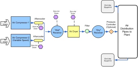 Compressed Air Systems